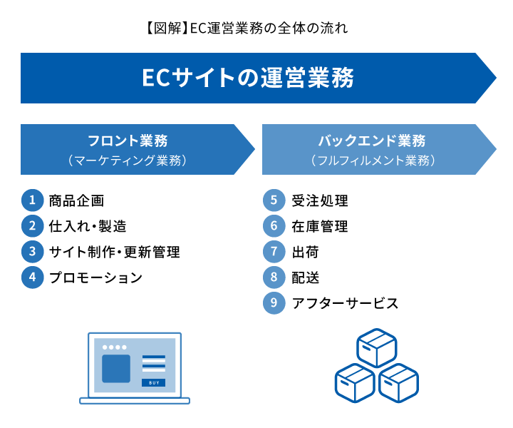 Ec販売・通販の基礎知識とメリット・デメリットを詳しく解説!|gmoクラウドec 〜ecnews〜