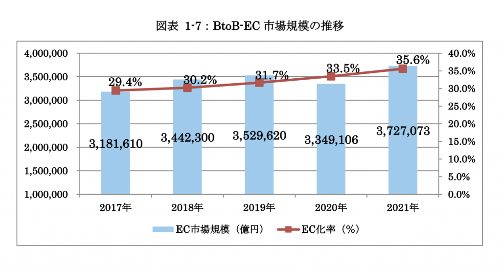 【2024年版】EC業界の動向や用語・課題＆対策を詳しく解説｜GMOクラウドEC 〜ECNews〜